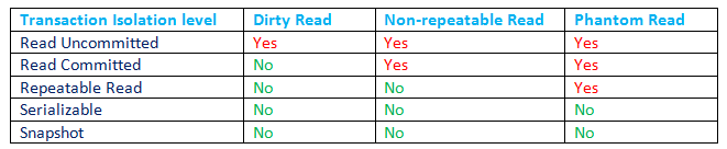 Incision into Isolation Levels – Sharing Experiences
