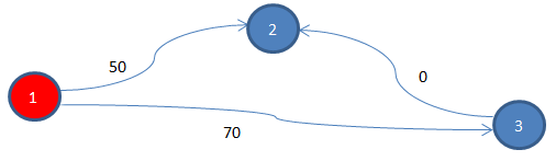 Dijkstra’s Problem with Negative Edge – Sharing Experiences